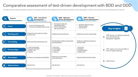 comparative assessment of test driven development with bdd and ddd ppt