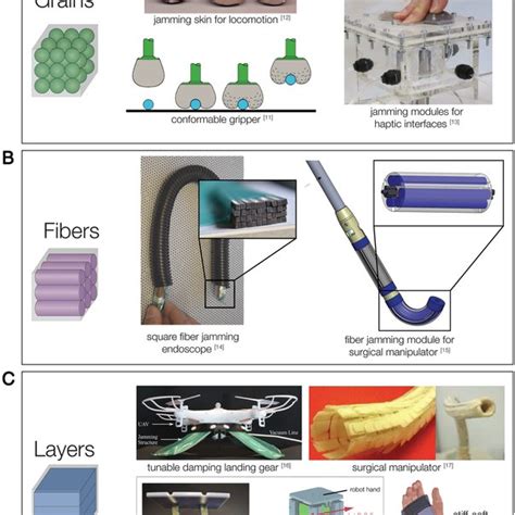 Leading Applications Of Jamming From The Literature A Granular Download Scientific Diagram