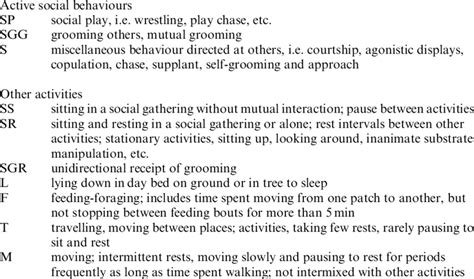 Behaviours Used In Coding Behavioural Sequences Download Scientific Diagram
