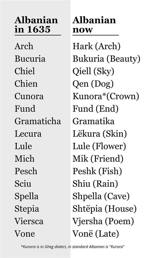 Albanian Language An Earlier Birth For Indo European Languages