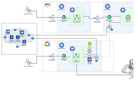 Deploying And Securing Multi Cloud And Edge Generative Ai Workloads With F5 Distributed Cloud