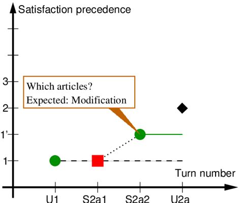 Chart Of Discourse Relations After New Turn Has Been Shown Irrelevant
