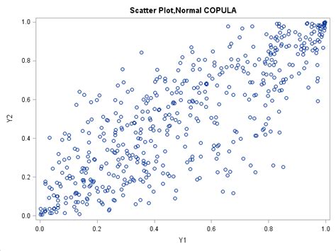 Econometric Sense A Basic Intro To Copulas In Sas