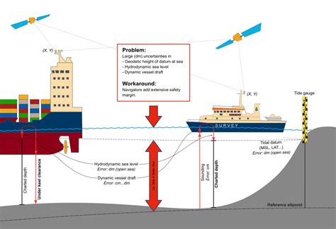 What Is Chart Datum And Mean Sea Level Ponasa What Is Chart Datum And Mean Sea Level Ponasa