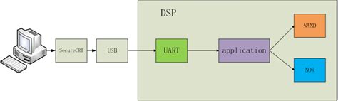 c66x dsp（tms320c6678）如何实现程序远程升级 dsp 6678 jtag调试 csdn博客