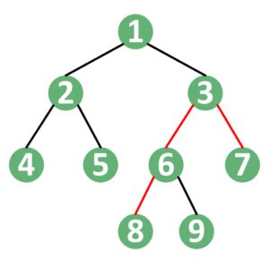 Find All Simple Paths Between Two Vertices In A Graph Baeldung On Computer Science