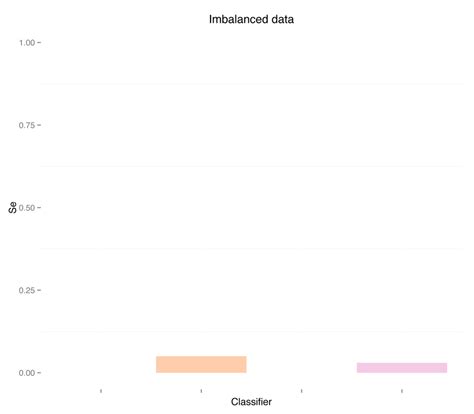 Dealing With Imbalanced Data Undersampling Oversampling And Proper Cross Validation