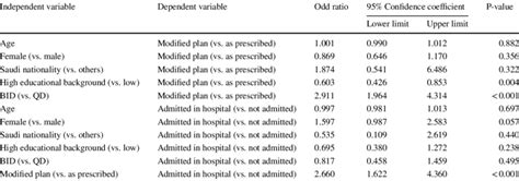 Multivariable Analysis With Correlations Significance And Odd Ratio Download Scientific Diagram