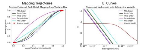 Six Continuous Models Mapping Trajectory And Their Corresponding Ei