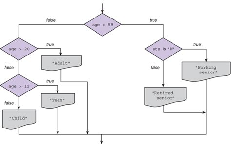 Solved Implement The Flowchart In Fig 414 Using A Nested If