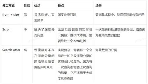 Elasticsearches深度分页详解es深度分页问题 Csdn博客