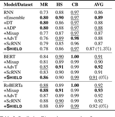 Table 3 From Defending Textual Neural Networks Against Black Box Adversarial Attacks With