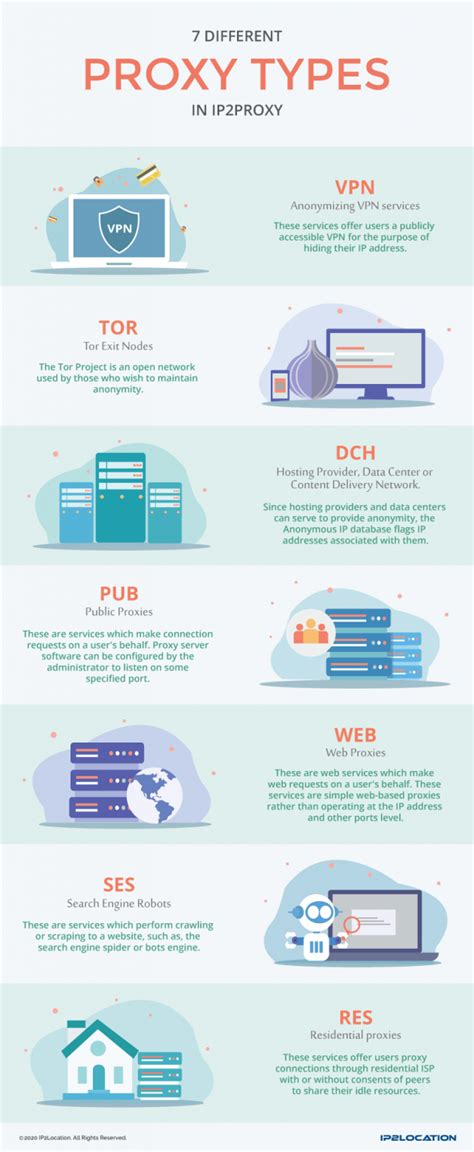 What Are The Proxy Types Supported In IP2Proxy IP2Location Com