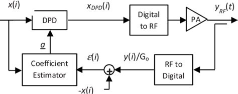 Figure 1 From Fixed Point Considerations For Digital Predistortion Of A Rf Power Amplifier Using