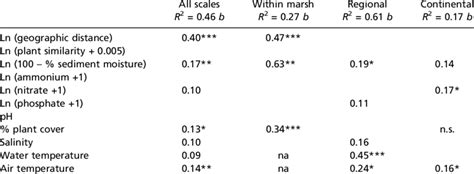 results of the multiple regression on matrices analysis by spatial