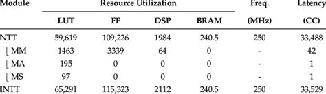 FPGA Resource Utilization Of The Configurable NTT And INTT Hardware