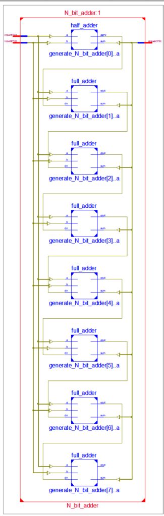 N Bit Adder Using Verilog The Tech Social