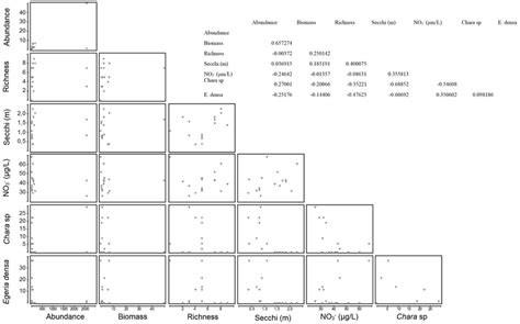 Series Of Bivariate Correlations Draftsman Plot Spatial
