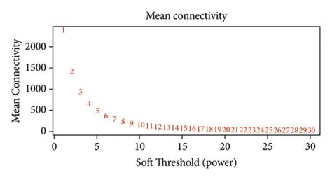 Determination Of The Soft Thresholding Power β In Wgcna A Analysis
