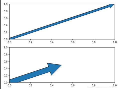 Matplotlib绘制箭头plt坐标轴箭头 Csdn博客 Matplotlib绘制箭头plt坐标轴箭头 Csdn博客