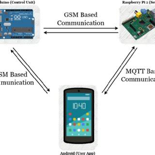 Communication Protocols Among The Three Devices Arduino Raspberry Pi Download Scientific