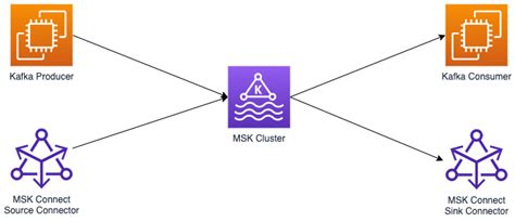 Amazon Msk Tips And Quirks Not An Introduction To Kafka Per Se By Victor Laurențiu Stănescu