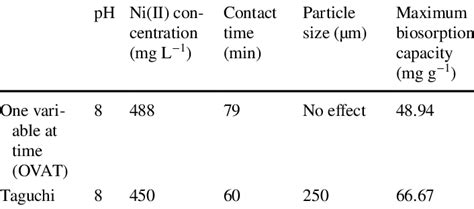 Single And Multiple Optimizations Download Scientific Diagram