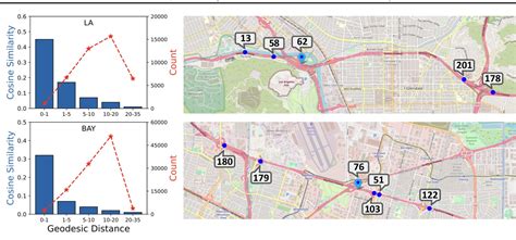 Figure 1 From Do We Really Need Graph Neural Networks For Traffic Forecasting Semantic Scholar