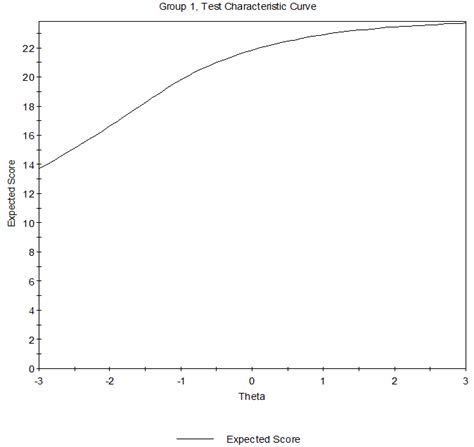test characteristic curve download scientific diagram