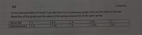 solved in the demonstration of hook s law plot the force vs