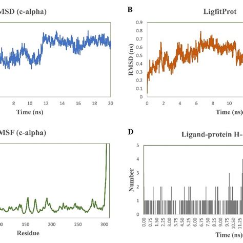 A Rmsd P B Rmsd L C Rmsf P And D H Bond Plots For Compound 1 Download Scientific