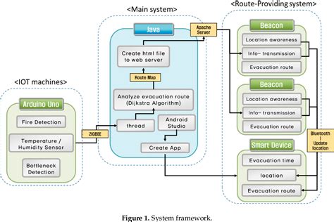 Figure 1 From Relieving Bottlenecks During Evacuations Using Iot Devices And Agent Based