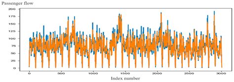 Mathematics Free Full Text Research On Short Term Passenger Flow