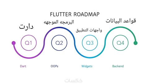 كورس Flutter من الصفر حتي الاحتراف خمسات