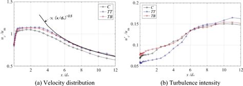 Mean And Fluctuating Velocity Distributions Along The Jet Centerline Download Scientific Diagram