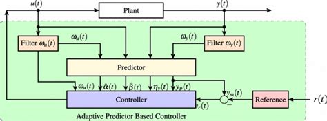 Adaptive Predictor Based Controller For Linear Systems Block Diagram