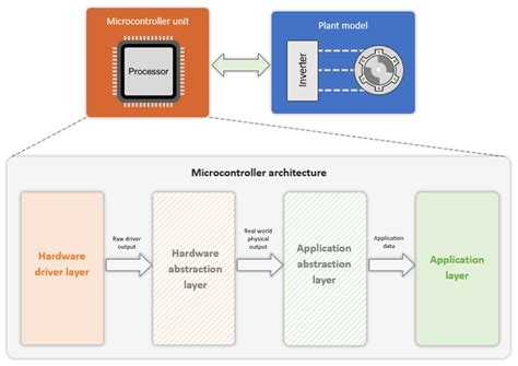 Software Architecture Of Generated Motor Control Models Matlab And Simulink