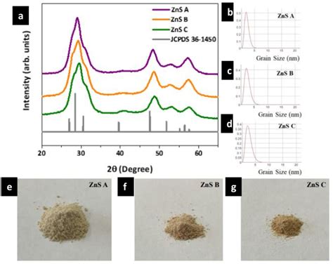 The Xrd Patterns Grain Size Distribution And Digital Photograph Of Download Scientific Diagram