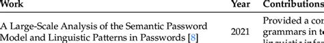 Overview Of Related Surveys On Password Guessing Research Download