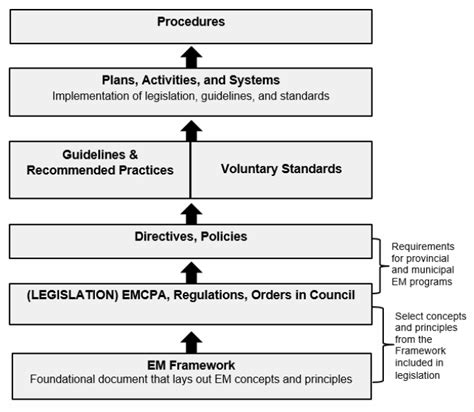 Archived Governance Emergency Management Framework For Ontario
