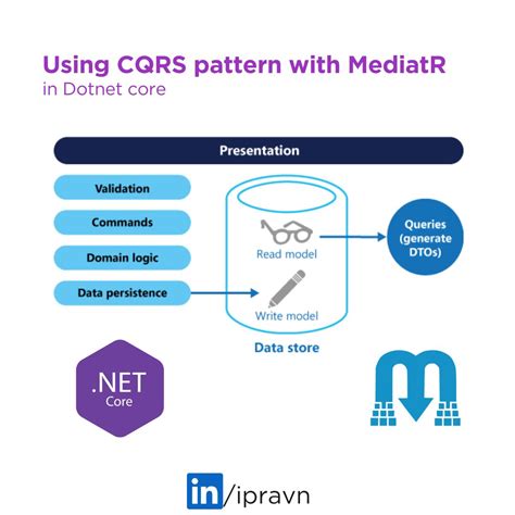 Praveen Kumar On Linkedin Dotnetcore Cqrs Mediatr Architecture