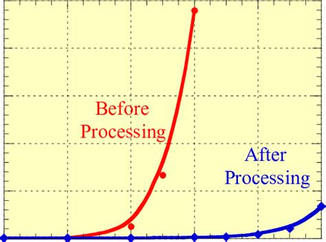 Dark Current Reduction By The High Voltage Processing Using The Pure Download Scientific