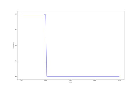 Python Is There Some Method To Fix The Scale Of An Axis In Matplotlib