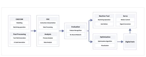 Intelligent Based Cnc System Machining Process Flow Structure Download Scientific Diagram