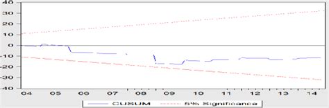 Stability Diagnostic Cusum Test Statistic Download Scientific Diagram