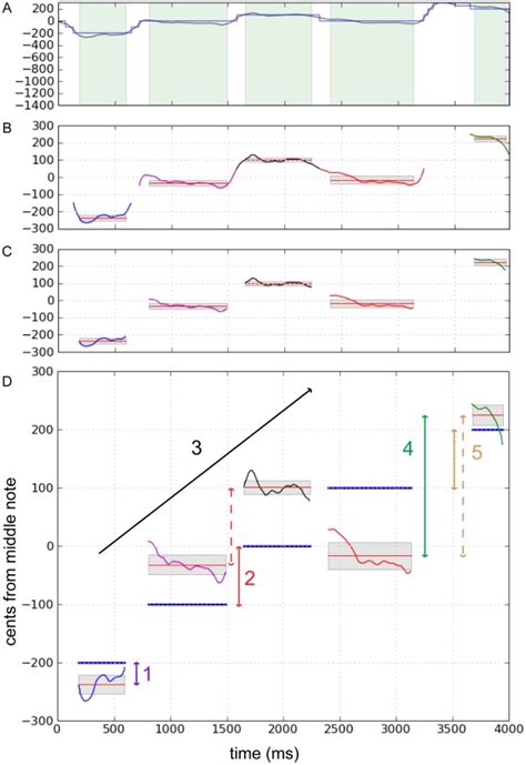 For All Plots The X Axis Represents Time In Milliseconds And The