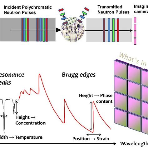 Combined Imaging And Diffraction Set Up On A Pulsed Neutron Source Download Scientific Diagram