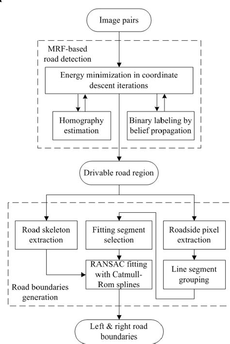 Figure 1 From Stereovision Based Road Boundary Detection For