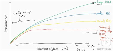吴恩达深度学习笔记 课程1 第一周 前导 Csdn博客