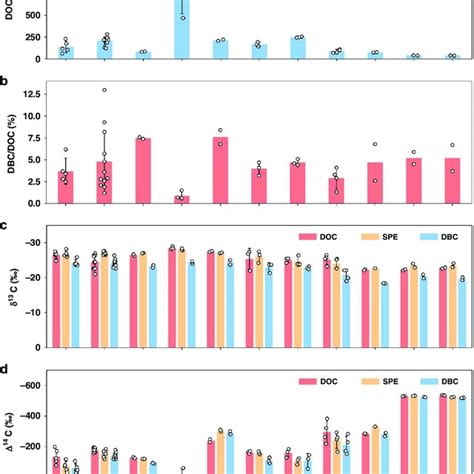 Distribution Of The Concentrations And Isotopic Compositions A The